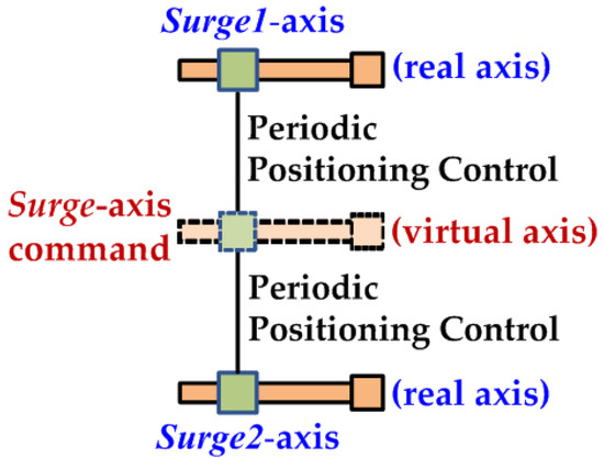 Design and Control of a Three-Axis Motion Servo Control System Based on a CAN Bus