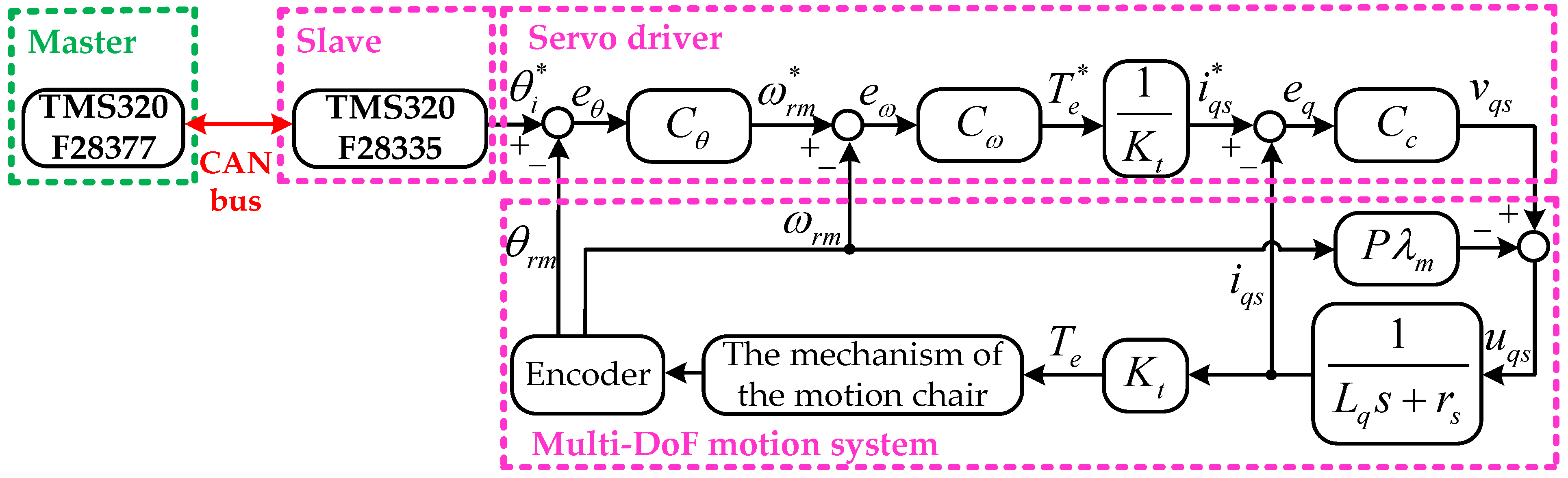 Design and Control of a Three-Axis Motion Servo Control System Based on a CAN Bus