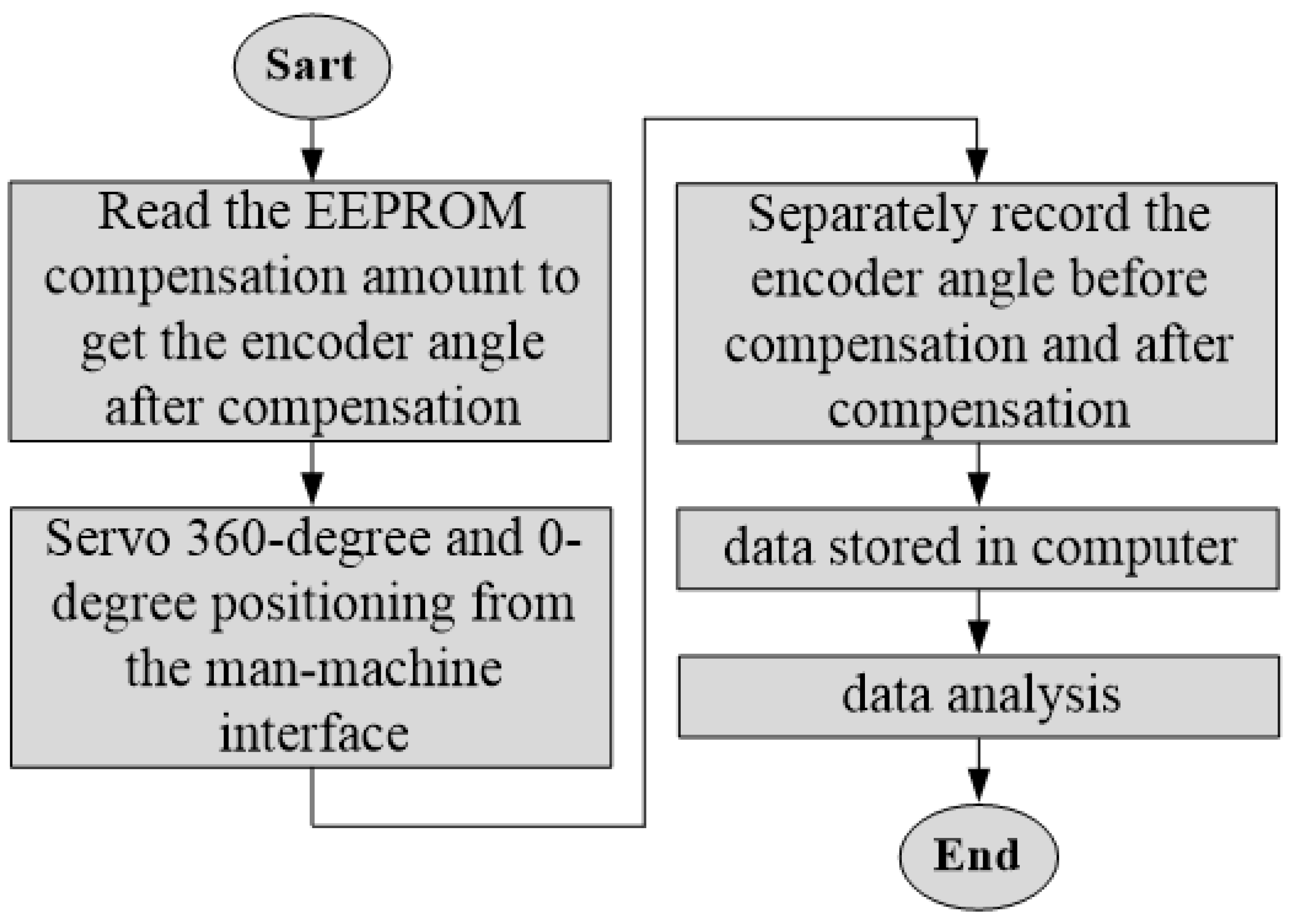 Design and Control of a Three-Axis Motion Servo Control System Based on ...