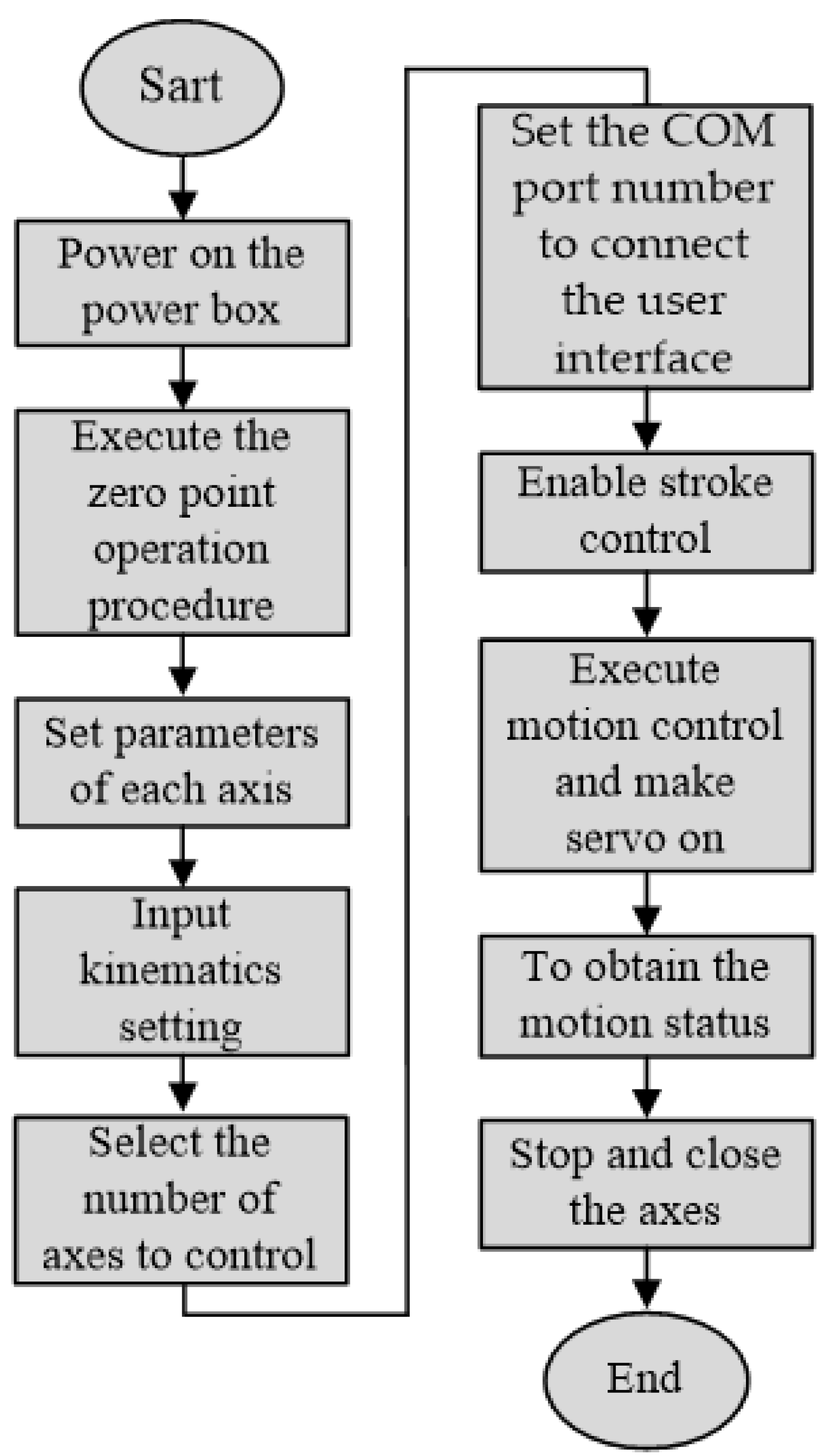 Design and Control of a Three-Axis Motion Servo Control System Based on ...