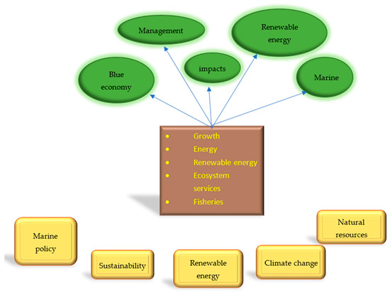 Renewable Energies and Blue Economy: New Trends in Global Research