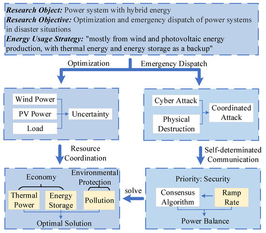 Emergency Dispatch Approach for Power Systems with Hybrid Energy ...