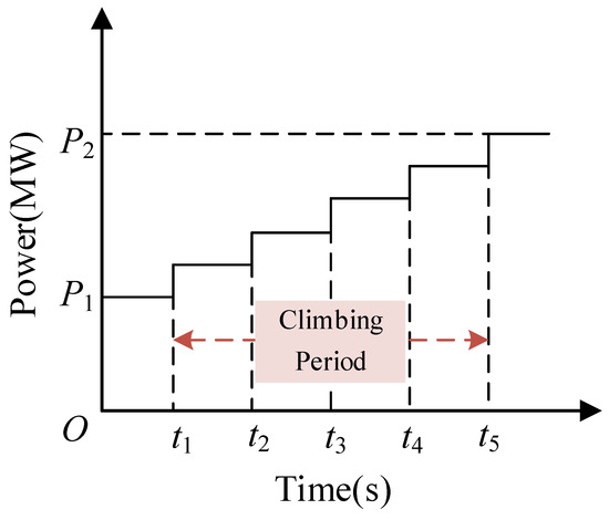 Energies | Free Full-Text | Emergency Dispatch Approach for Power ...