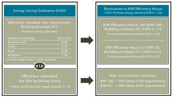A Review of Non-Residential Building Renovation and Improvement of ...