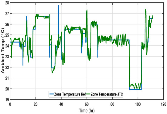 Energies | Free Full-Text | Variable Structure-Based Control for Dynamic Temperature Setpoint ...