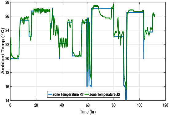 Energies | Free Full-Text | Variable Structure-Based Control for Dynamic Temperature Setpoint ...