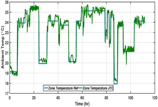 Energies | Free Full-Text | Variable Structure-Based Control for Dynamic Temperature Setpoint ...