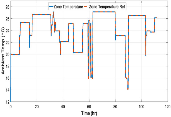 Variable Structure-Based Control for Dynamic Temperature Setpoint Regulation in Hospital Extreme ...