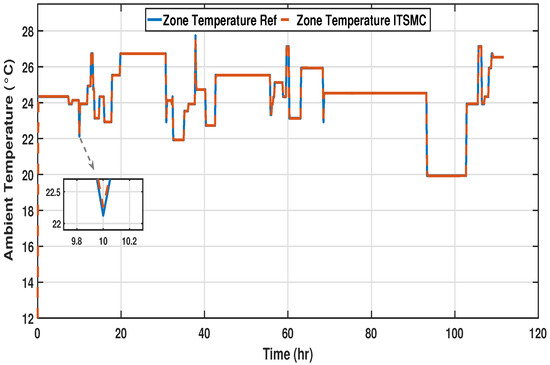 Energies | Free Full-Text | Variable Structure-Based Control for Dynamic Temperature Setpoint ...