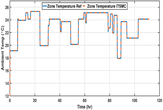 Variable Structure-Based Control for Dynamic Temperature Setpoint ...