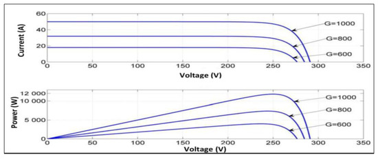 Optimal Inverter Control Strategies for a PV Power Generation with ...