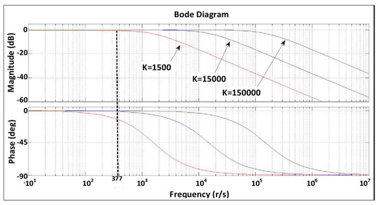 Optimal Inverter Control Strategies for a PV Power Generation with ...