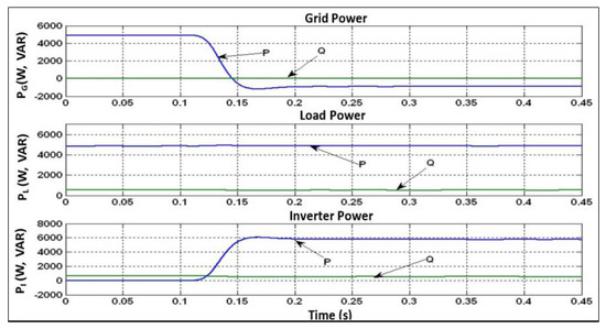 Optimal Inverter Control Strategies for a PV Power Generation with ...