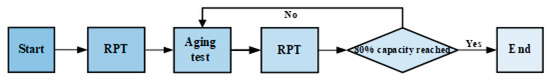 Capacity Degradation and Aging Mechanisms Evolution of Lithium-Ion ...