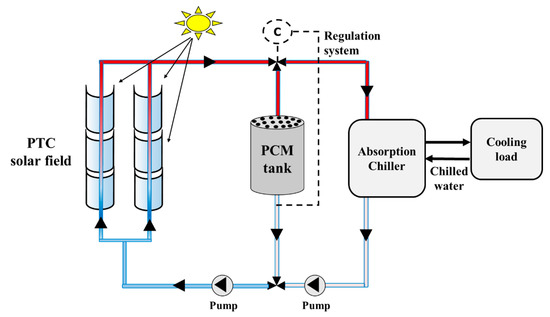 Dynamic Investigation of a Coupled Parabolic Trough Collector–Phase ...