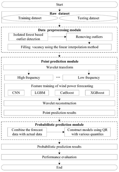 Deterministic and Probabilistic Prediction of Wind Power Based on a ...