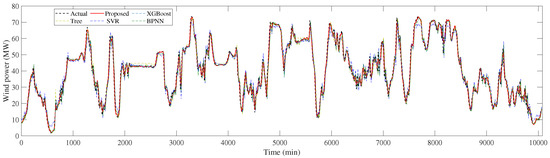 Deterministic and Probabilistic Prediction of Wind Power Based on a ...
