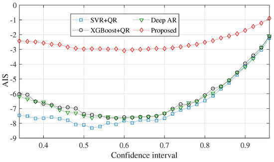 Deterministic and Probabilistic Prediction of Wind Power Based on a ...