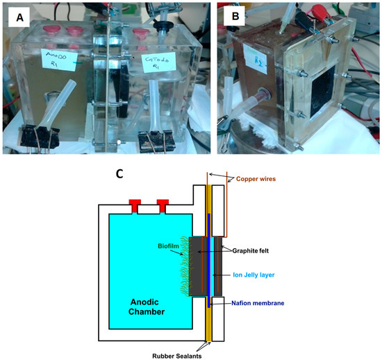 Design and Optimization of Microbial Fuel Cells and Evaluation of a New ...