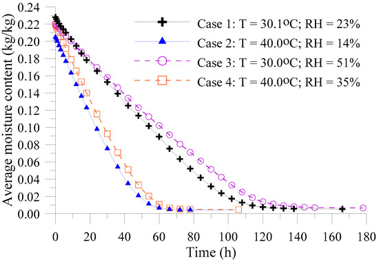 Investigating the Drying Process of Ceramic Sanitary Ware at Low ...