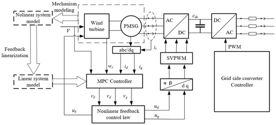 An MPPT Strategy for Wind Turbines Combining Feedback Linearization and ...