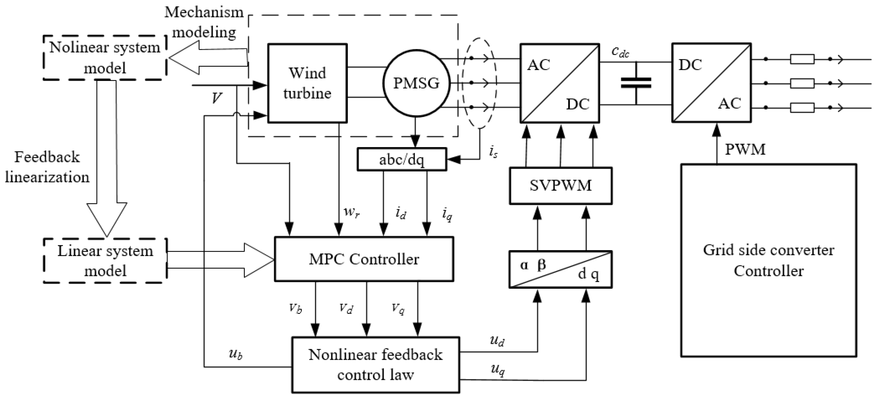 An MPPT Strategy for Wind Turbines Combining Feedback Linearization and Model Predictive Control