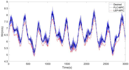 An MPPT Strategy for Wind Turbines Combining Feedback Linearization and Model Predictive Control
