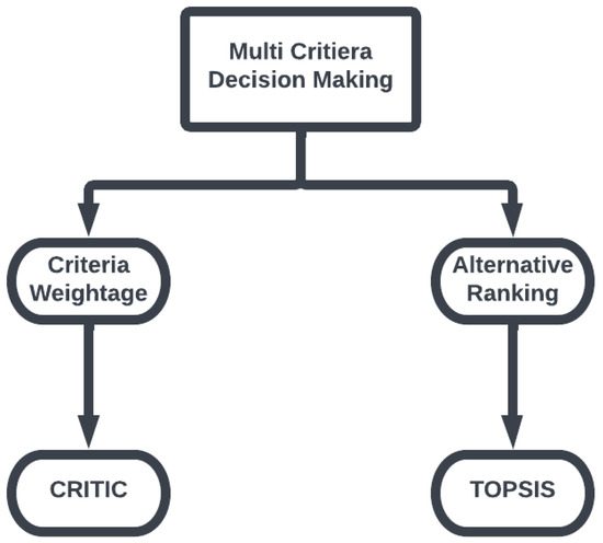 A CRITIC–TOPSIS Multi-Criteria Decision-Making Approach for Optimum Site Selection for Solar PV Farm