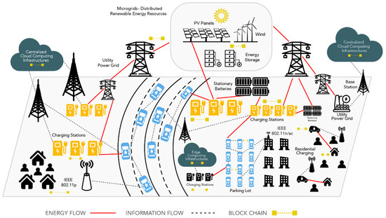 Energies | Free Full-Text | The Role of Internet of Things on Electric ...