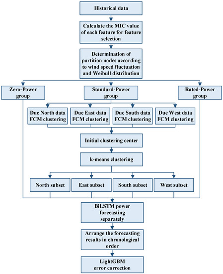 Short-Term Wind Power Forecasting Based on Feature Analysis and Error Correction
