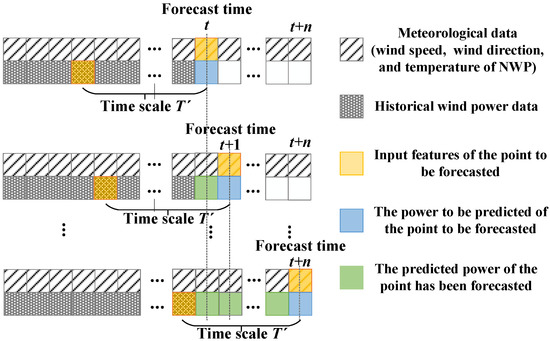 Short-Term Wind Power Forecasting Based on Feature Analysis and Error Correction