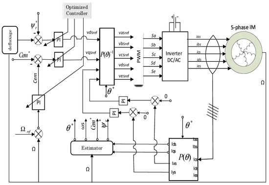 Energies | Free Full-Text | Optimization of PI Controller Parameters by GWO Algorithm for Five ...
