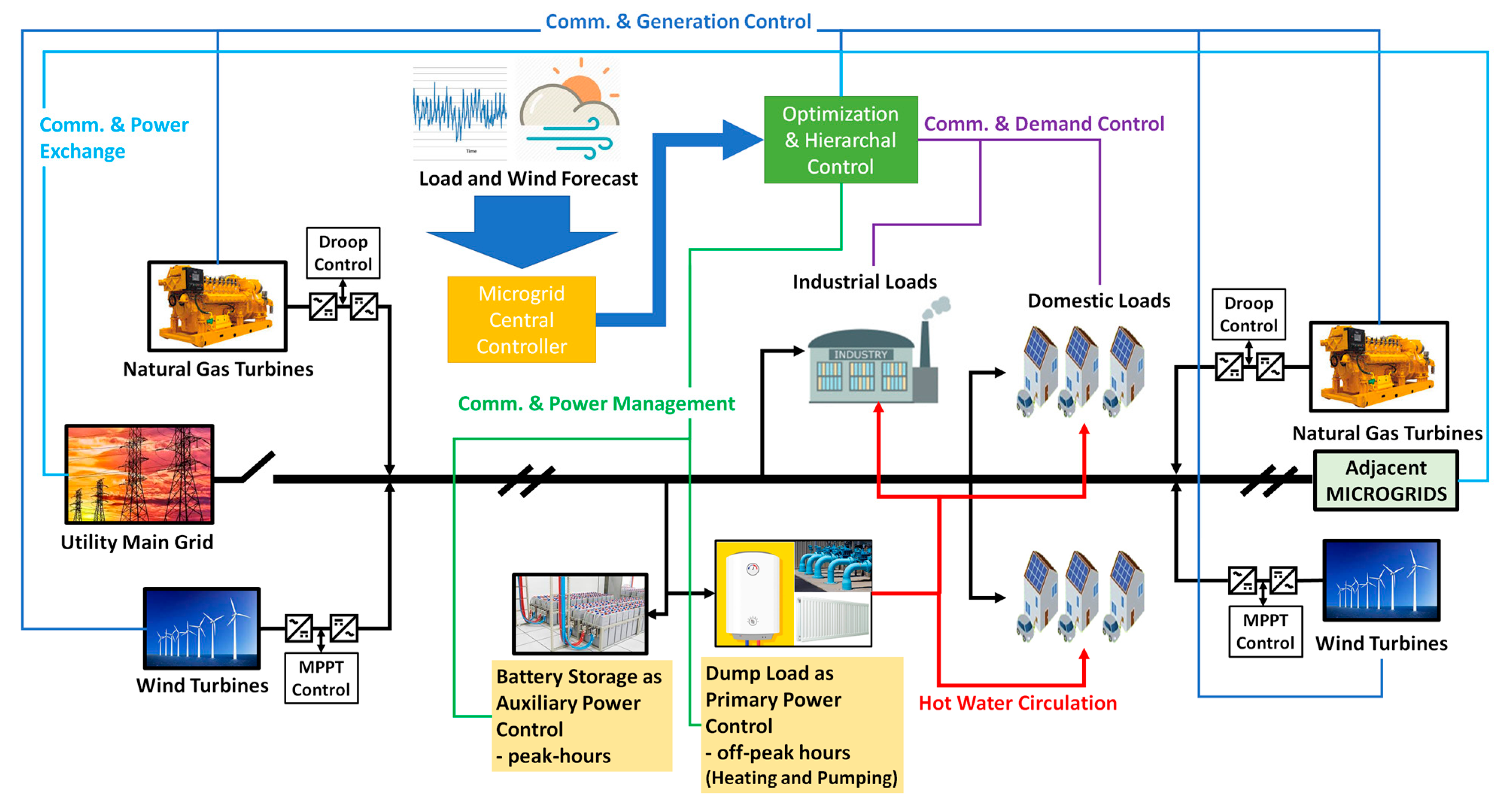 Scenario-Based Uncertainty Modeling for Power Management in Islanded Microgrid Using the Mixed ...