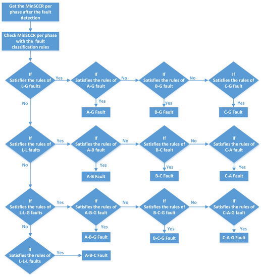 Energies | Free Full-Text | Integrated Fault Detection, Classification and Section ...