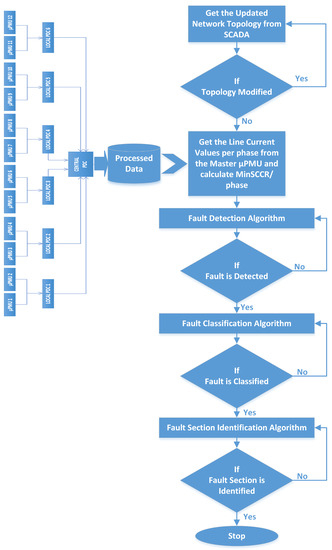 Integrated Fault Detection, Classification and Section Identification ...