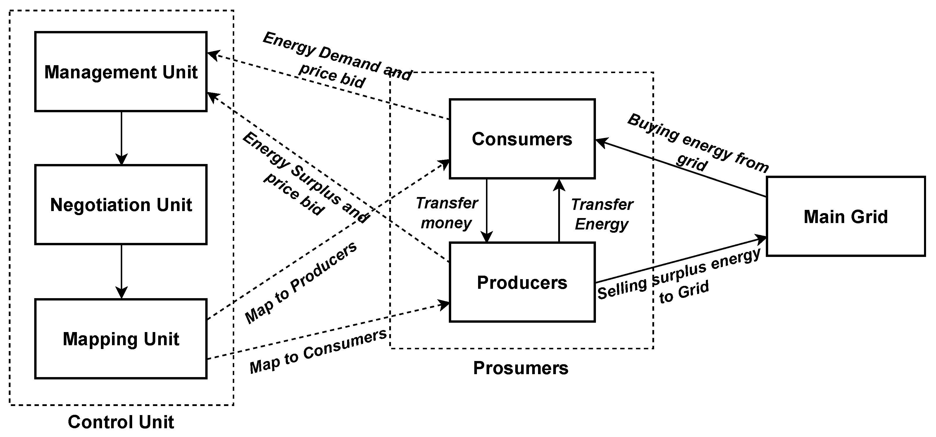 Multi-Stage Bargaining of Smart Grid Energy Trading Based on ...