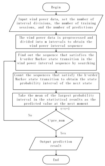 Short-Term Wind Power Prediction Based on a Hybrid Markov-Based PSO-BP ...