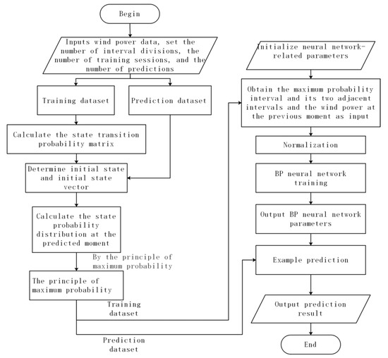 Energies | Free Full-Text | Short-Term Wind Power Prediction Based on a Hybrid Markov-Based PSO ...