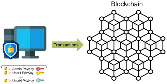 Energies | Free Full-Text | Blockchain-Based Services Implemented in a ...