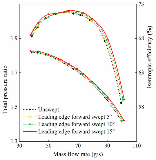 Effect of Leading/Trailing Edge Swept Impeller on Flow Characteristics of Low Specific Speed ...
