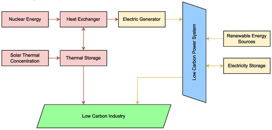 Nuclear-Driven Integrated Energy Systems: A State-of-the-Art Review