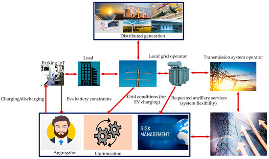 Optimizing Electric Vehicle Operations for a Smart Environment: A ...