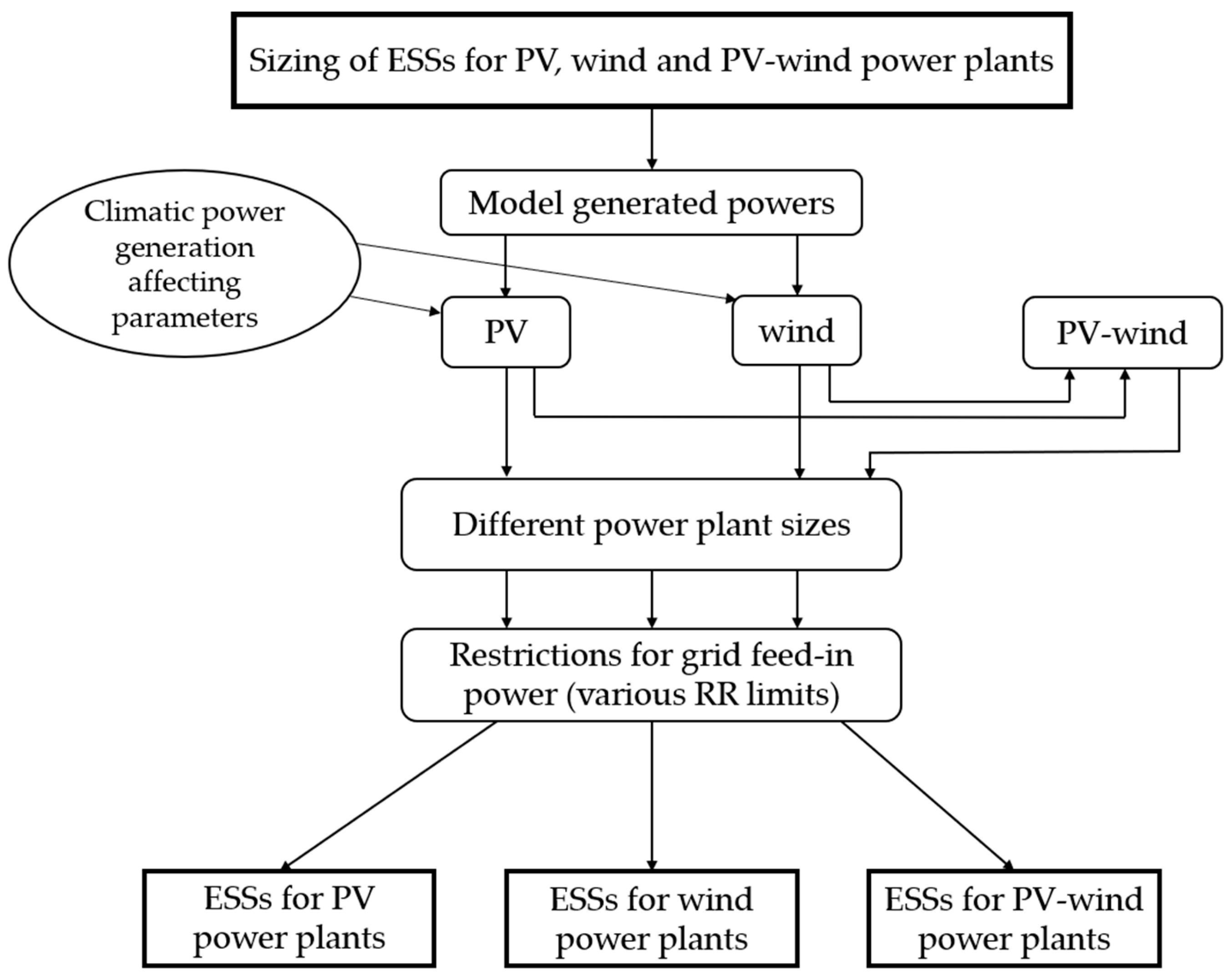 Effects of Ramp Rate Limit on Sizing of Energy Storage Systems for PV ...