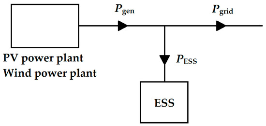Effects of Ramp Rate Limit on Sizing of Energy Storage Systems for PV ...