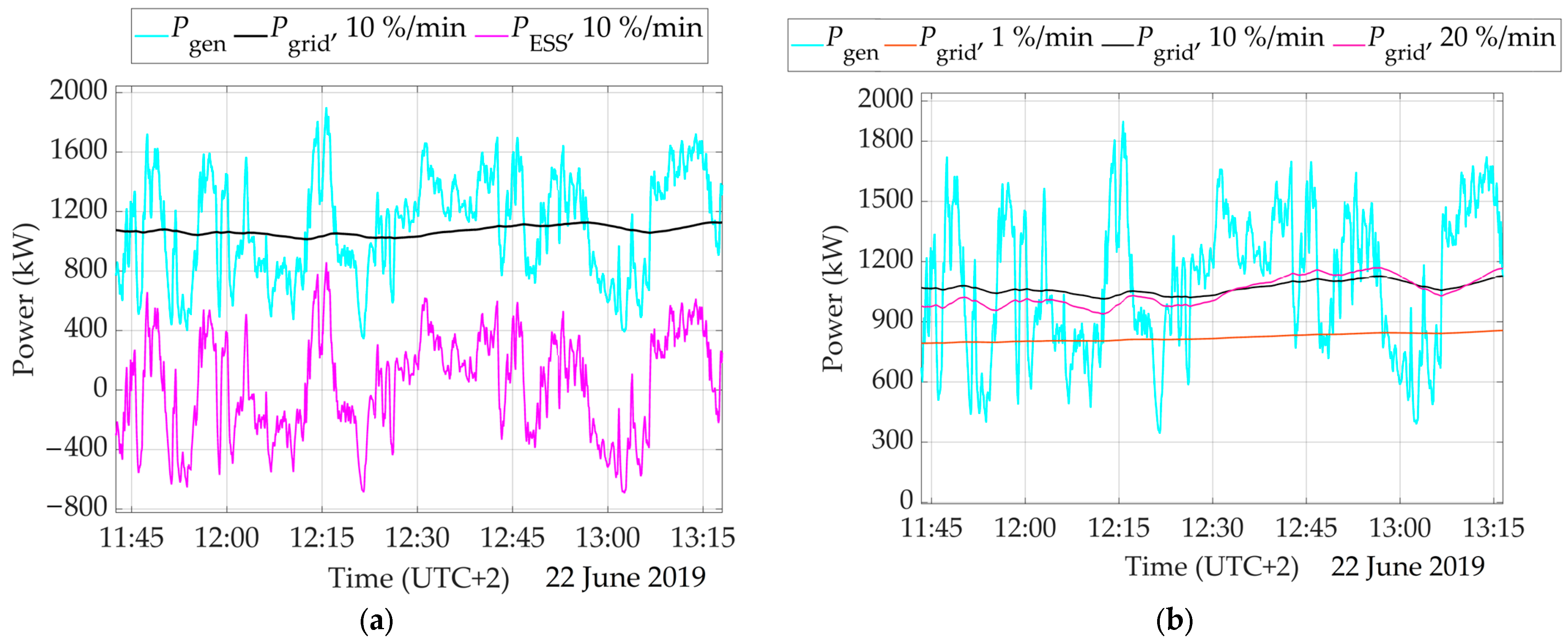 Effects of Ramp Rate Limit on Sizing of Energy Storage Systems for PV ...