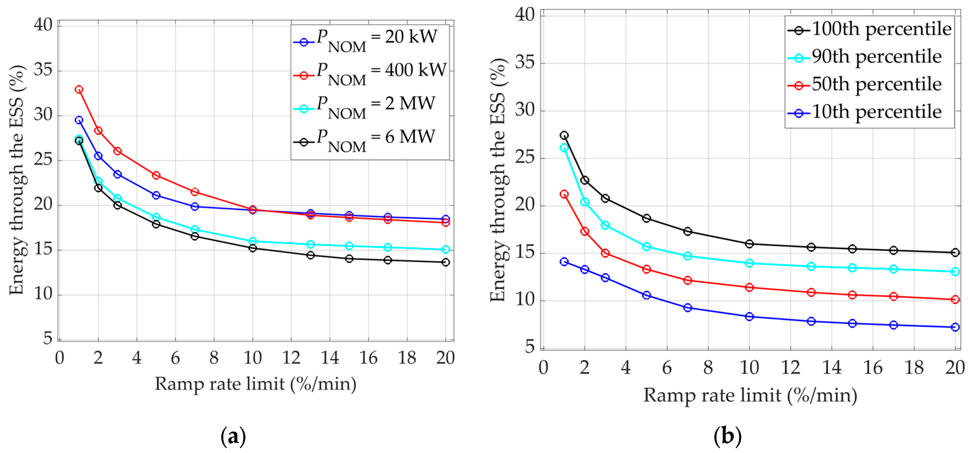 Effects of Ramp Rate Limit on Sizing of Energy Storage Systems for PV ...