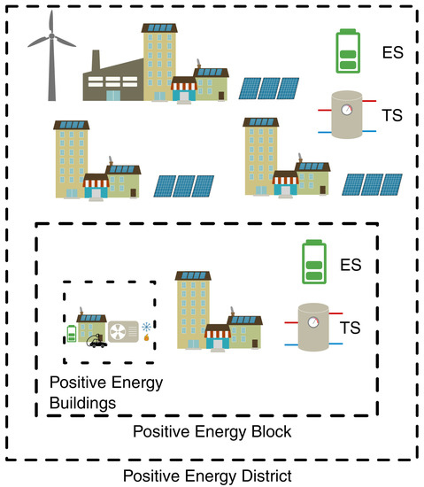 Technologies and Strategies to Support Energy Transition in Urban ...