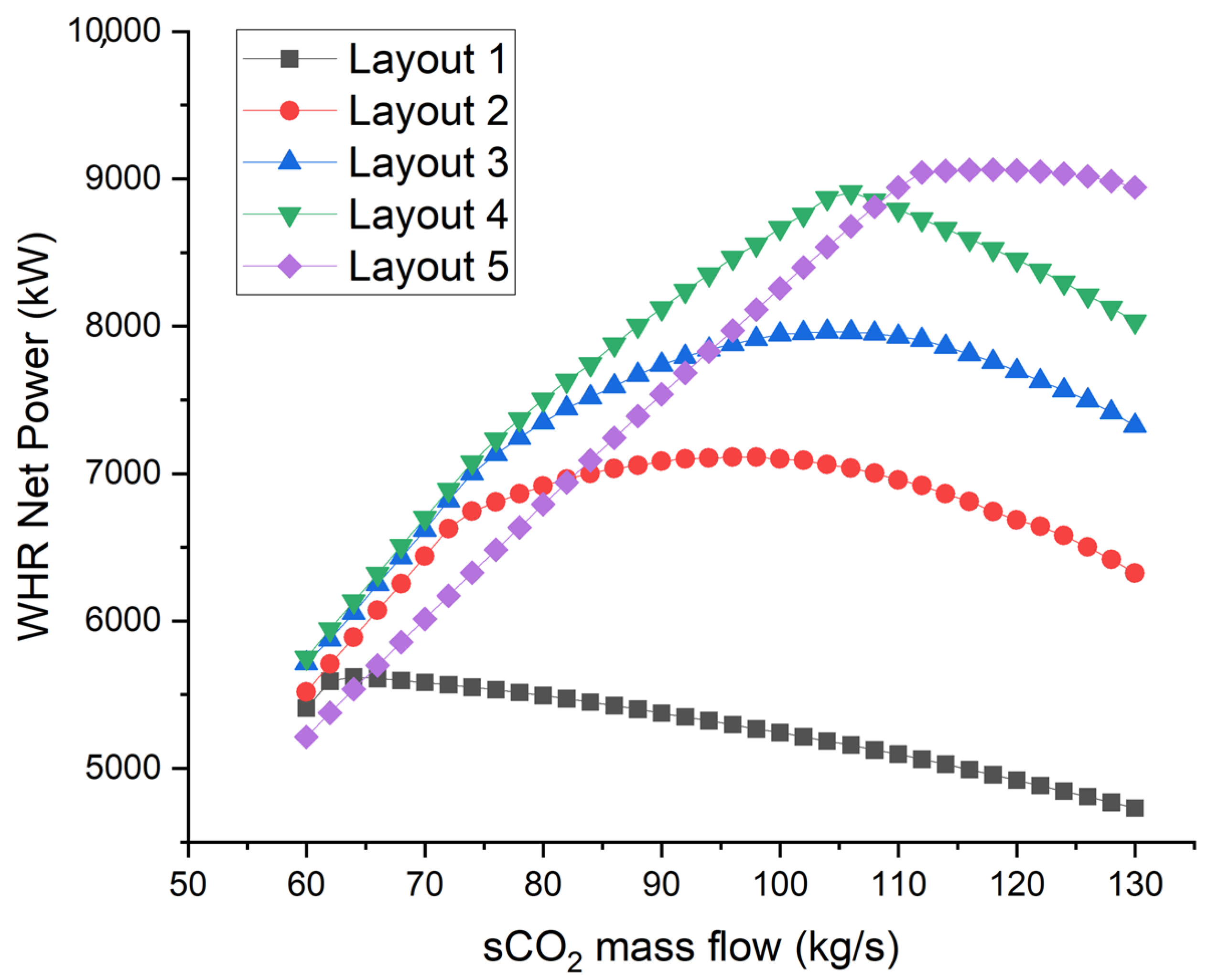 Performance Analysis of WHR Systems for Marine Applications Based on sCO2 Gas Turbine and ORC