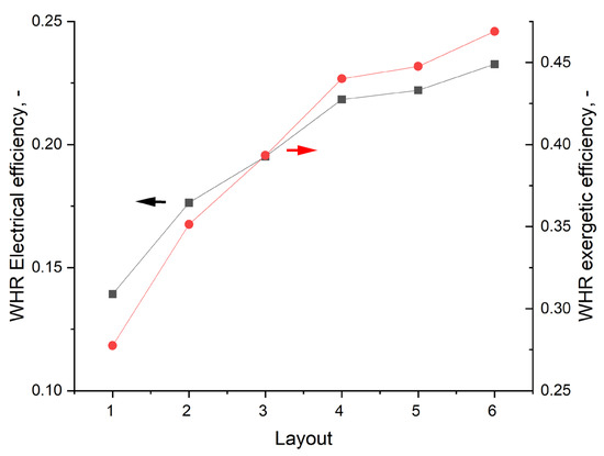 Performance Analysis of WHR Systems for Marine Applications Based on ...