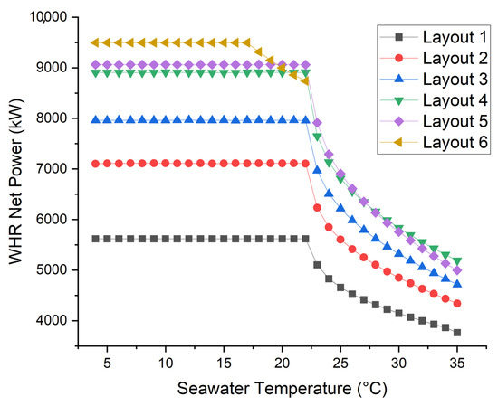 Performance Analysis of WHR Systems for Marine Applications Based on ...